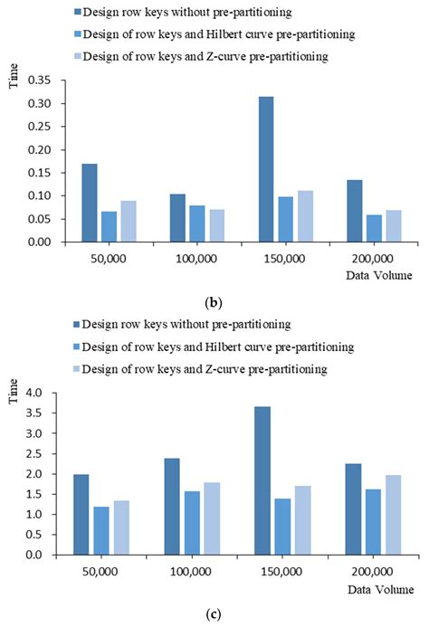 A Trajectory Big Data Storage Model Incorporating Partitioning And Spatio Temporal