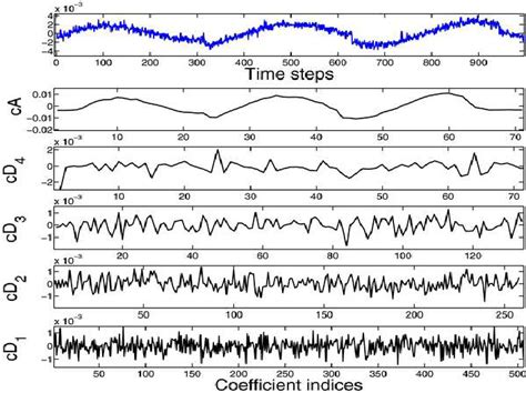 Example Of A Discrete Wavelet Transform Dwt Top Sinusoidal Time