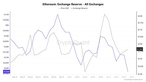 Ethereum Price Forecast Eth Investors Resume Buying Amid Strong Etf