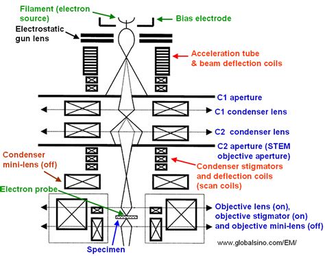 Electron Cross Over In Tem Stem Mode