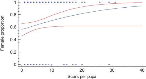 Logistic Regression Between The Sex Ratio Proportion Of Females And