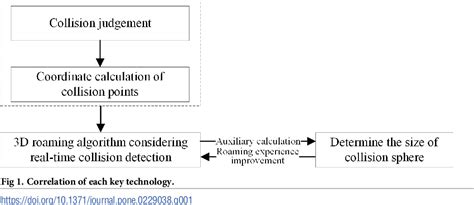 Figure 1 From A 3d Roaming And Collision Detection Algorithm Applicable