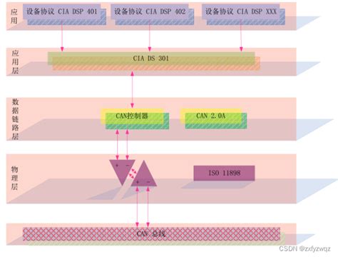 【can】can通信基础can通讯 Csdn博客