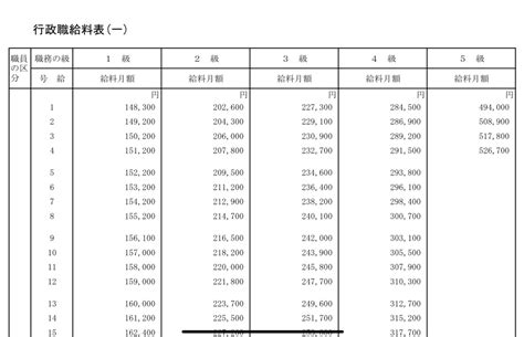 公務員の給料＆等級表まとめ【年収や手当についてわかりやすく解説】 Jallibowie