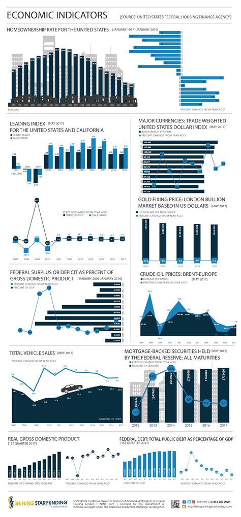 Economic Indicators May 2017 Shining Star Funding