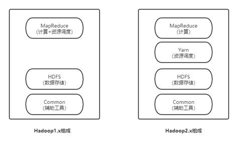 从hadoop框架讨论大数据生态 13 为什么 hadoop能处于大数据生态圈最底层。 csdn博客