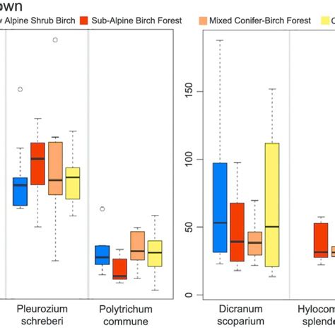 Boxplots Of Measured Ergosterol Content Of Photosynthetic Green And Download Scientific