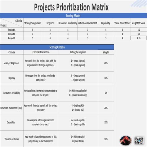 Eng Sakhr Almutairi Pgmp® Pmp® Pmi Rmp® C Kpi® P3o® Nasp® On Linkedin