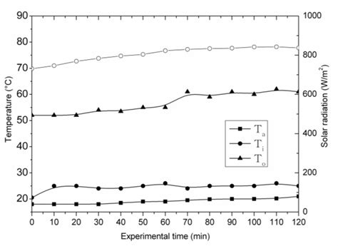 Experimental Data For One Of The Test Runs Download Scientific Diagram