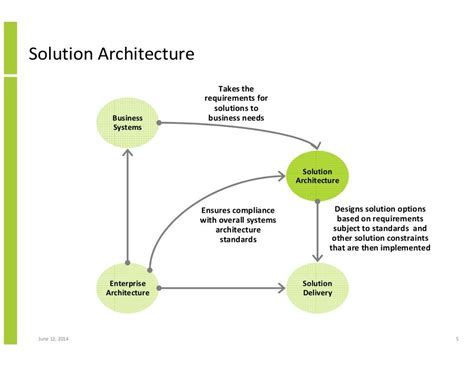 Structured Approach To Solution Architecture