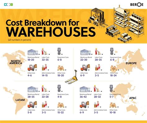 Kyle Vu On Linkedin Warehousecostoptimization Warehousesolution