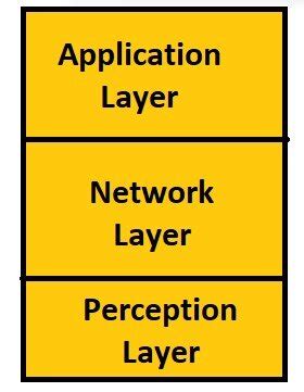 Three Layer Architecture Download Scientific Diagram