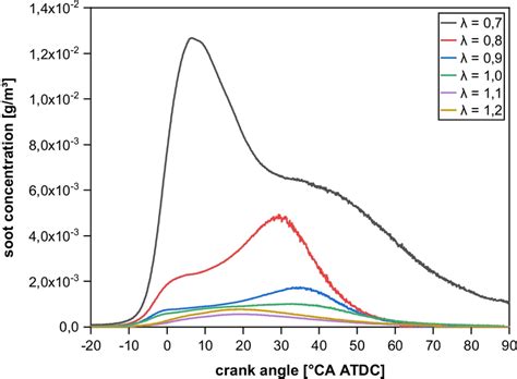 In Cylinder Soot Mass Concentration For Various Airfuel Ratios