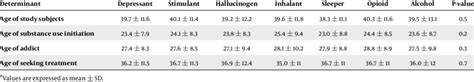 Age Of Substance Use Initiation Dependence On Drugs And Seeking