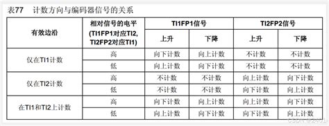 Stm32 Tim编码器接口测速 技术栈