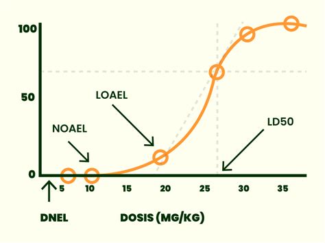 Glosario De Toxicología Para Higienistas Y Ambientalistas Grupo
