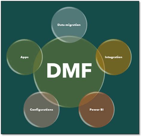 Review Of The Dynug Conference 2022 Implement D365fo With The Data Management Framework Tool