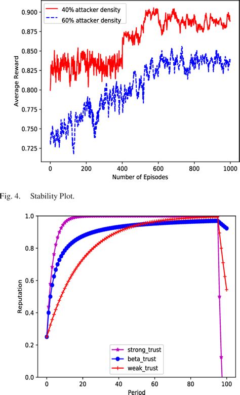 figure 1 from deep reinforcement learning based dynamic reputation