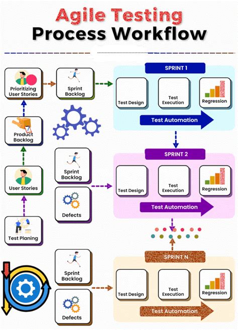 Anil K On Linkedin Agile Testing Process