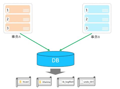 Mysql事务 Csdn博客