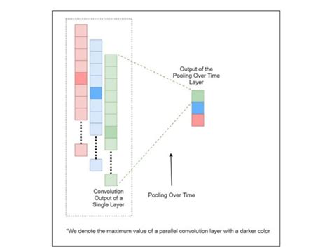 Natural Language Processing Using Cnns For Sentence Classification Diagram