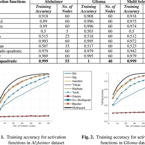 Recognition Of Performance Of Activation Functions For The Three