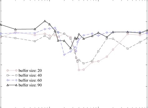effect of buffer size on throughput characteristics download