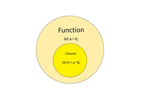 Advanced Closure Convert A Recursive Approach To A Non Recursive One