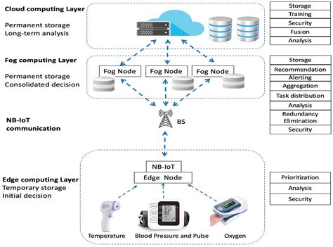 Edgefogcloud Computing Hierarchy For Improving Performance And