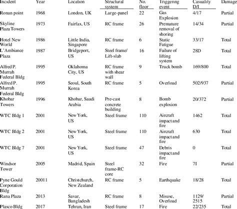 List Of The Major Structural Failures Since 1968 Foad Etal 5