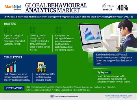 Infographics Behavioral Analytics Market Size Share And Growth