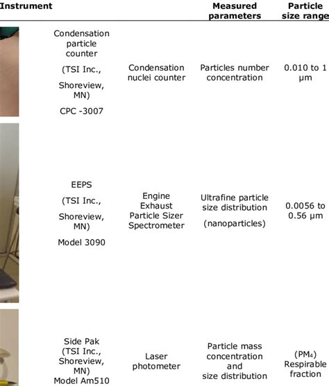 Direct Reading Instruments Used For Monitoring The Particulate Fraction
