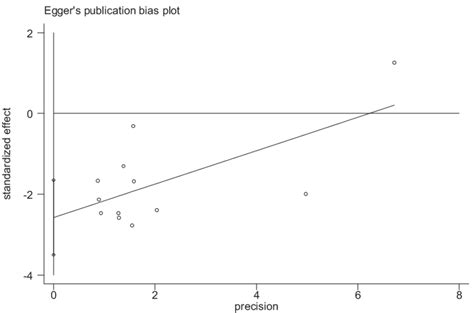 Egger Test Regression Diagram Download Scientific Diagram
