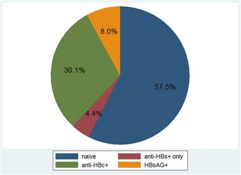 Hbv Exposure Status The Pie Chart Represents All Participants In Whom Download Scientific