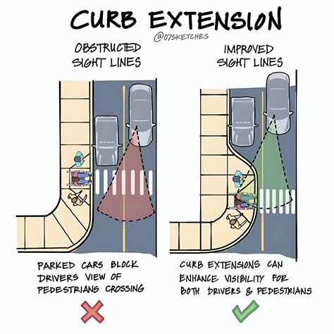 Birlap 1004k This Image Explains The Concept Of A Curb Extension And