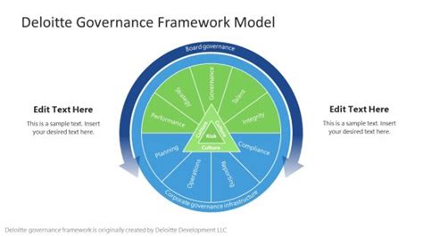 Deloitte Governance Framework Model Presentation Template Slidemodel