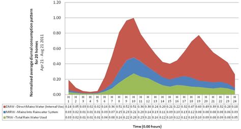 Normalised Average Diurnal Water Consumption Patterns For A