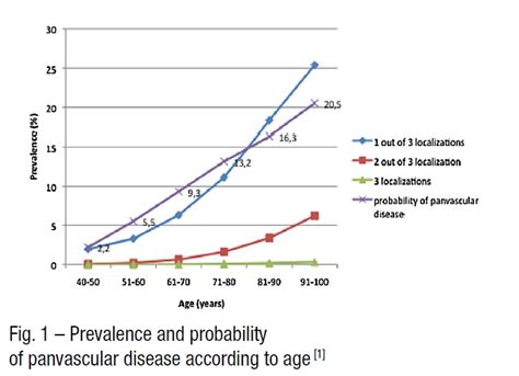Multifocal Arterial Disease Surgical Strategies Medical Market