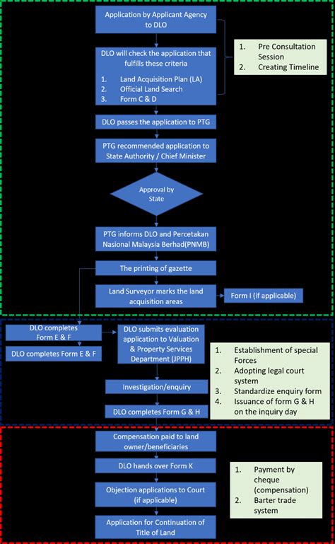 Process And Procedure Of Land Acquisition In Pengerang Integrated Download Scientific Diagram