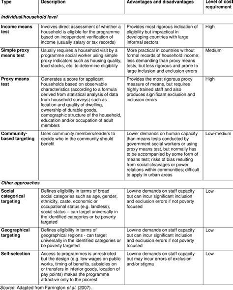 Comparative Advantages Disadvantages And Cost Requirements Of