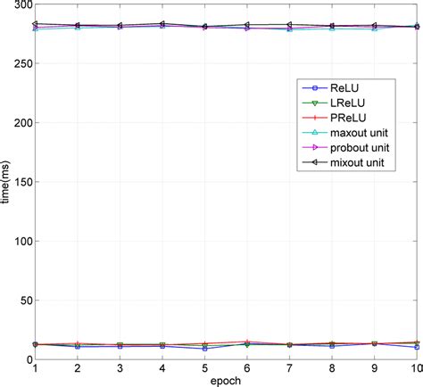 Time Consumption Comparison Of The Six Models Download Scientific Diagram