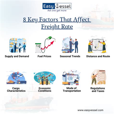8 Key Factors That Affect Freight Rates Easyvessel