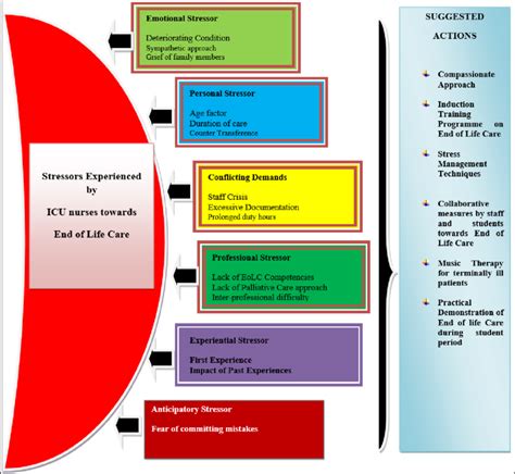 Thematic Framework Of Stressors Experienced By Icu Nurses Towards
