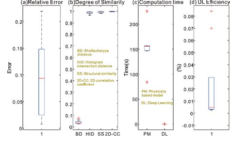 Figure 12 From A Deep Learning Technique Based Data Driven Model For Accurate And Rapid Flood