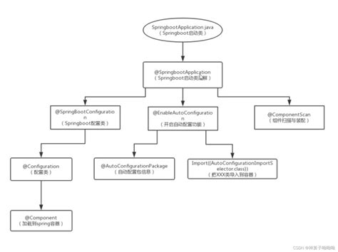 Spring Boot 学习卷积神经网络的springbot框架 Csdn博客