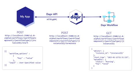 Dapr Workflows Vs Self Hosted Dtfx By George Alexandru Moldovan Medium