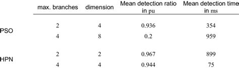 Sensitivity To Search Space Dimension Download Scientific Diagram