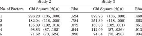 Maximum Likelihood Tests Abbreviated Scale Download Table