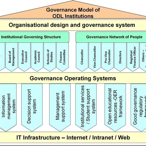 A Governance Operating Model For Open And Distance Learning