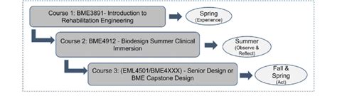 Experiential Structure And Course Sequence Of The Bpre Program